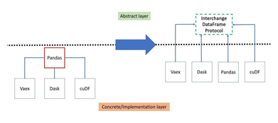 Dataframe interchange protocol: cuDF implementation | Labs